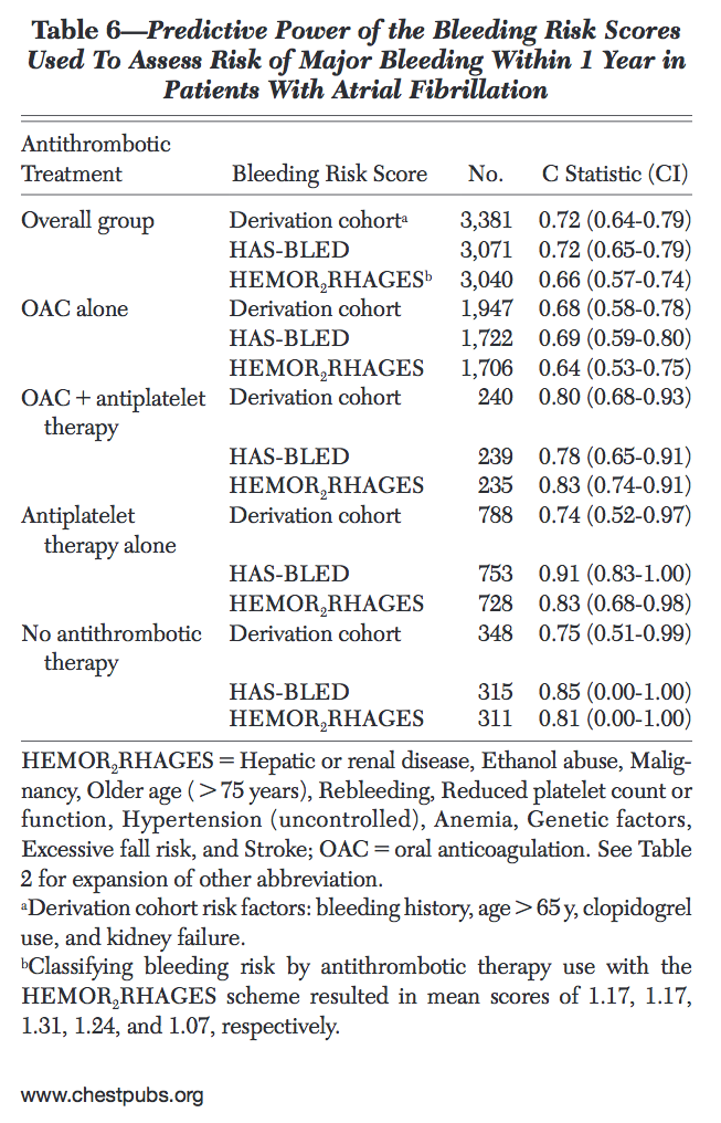 HAS-BLED Score for Major Bleeding Risk - Evidencio